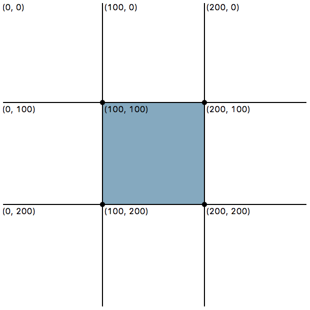Practice With Functions